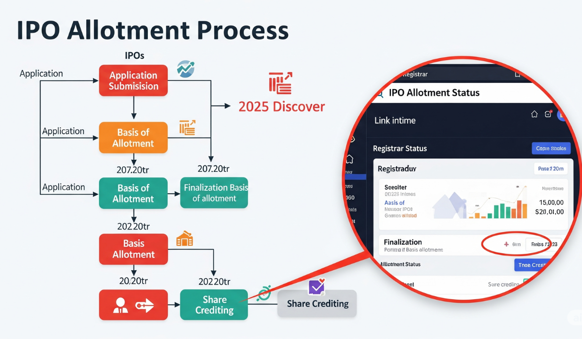 IPO Allotment Status 2025: Check Date, Process, and Calculation